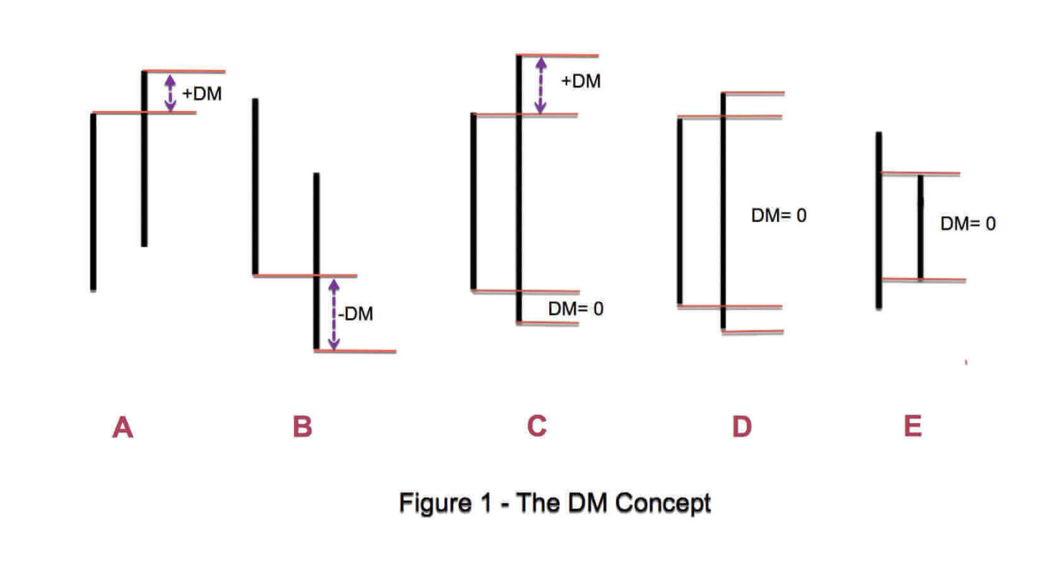 Directional Movement Index helps traders assess the trend direction.