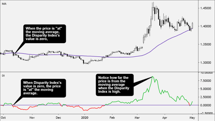 Disparity Index is a good indicator. What do you think? - FX Bangladesh