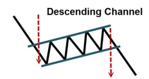 Descending Channel is a pattern formed from two downward trendlines