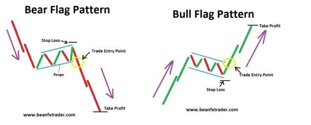 Flag Pattern Is A Continuation Chart Pattern Defenition And Meaning Flag Pattern Is A Continuation Chart Pattern Defenition And Meaning