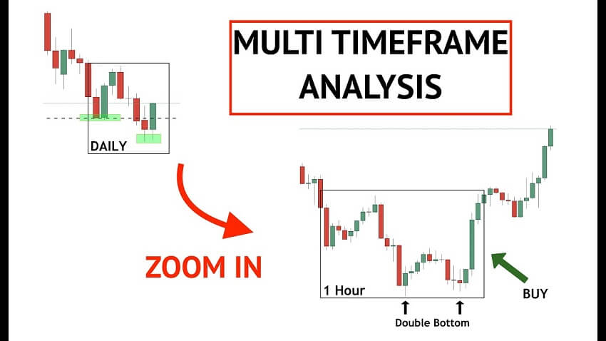  Multiple Time Frame Analysis How It Works FXBangladesh