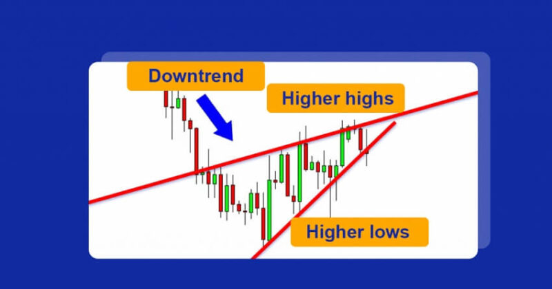 Rising Wedge Chart Pattern is categorized as a bearish reversal pattern.