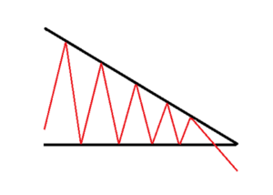 Descending Triangle is a bearish pattern that signals a downtrend market